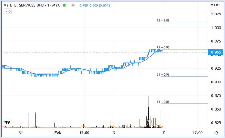 Indicator Gann Square of 9 Automatik kat TradingView - Teropong Bursa Trading Academy